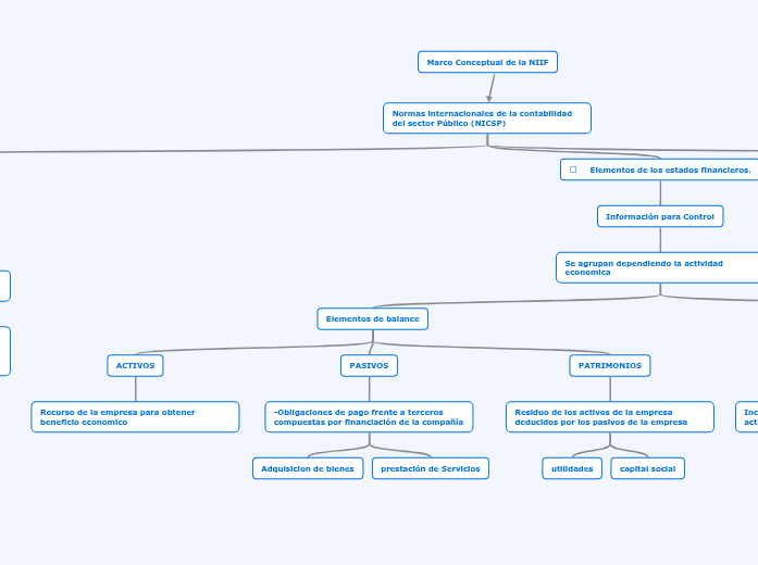 Marco Conceptual de la NIIF - Mind Map